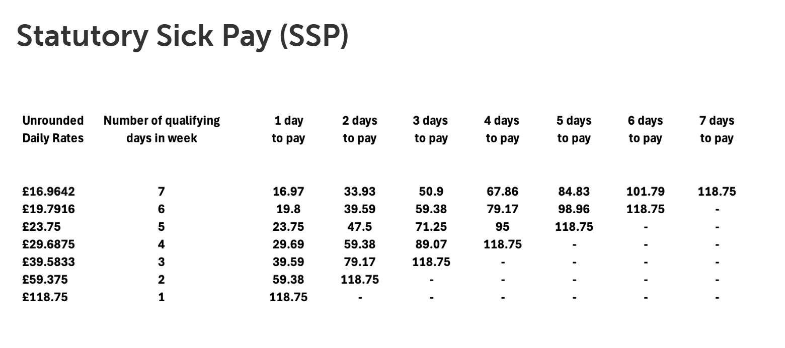 Managing Sick Pay and Statutory Sick Pay (SSP) Calculations in ...