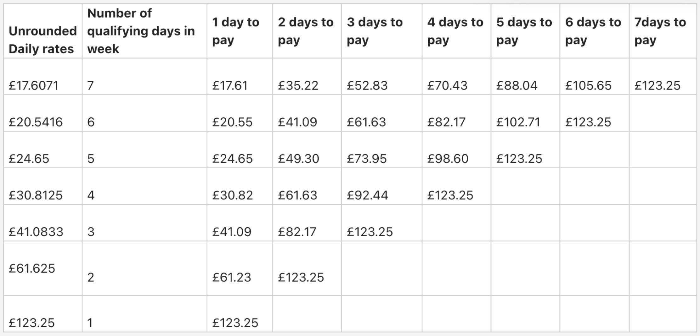 Statutory Sick Pay Daily Tables for 2026/27 – BrightPay UK